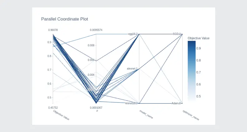Efficient Hyperparameter Optimization With Optuna Framework