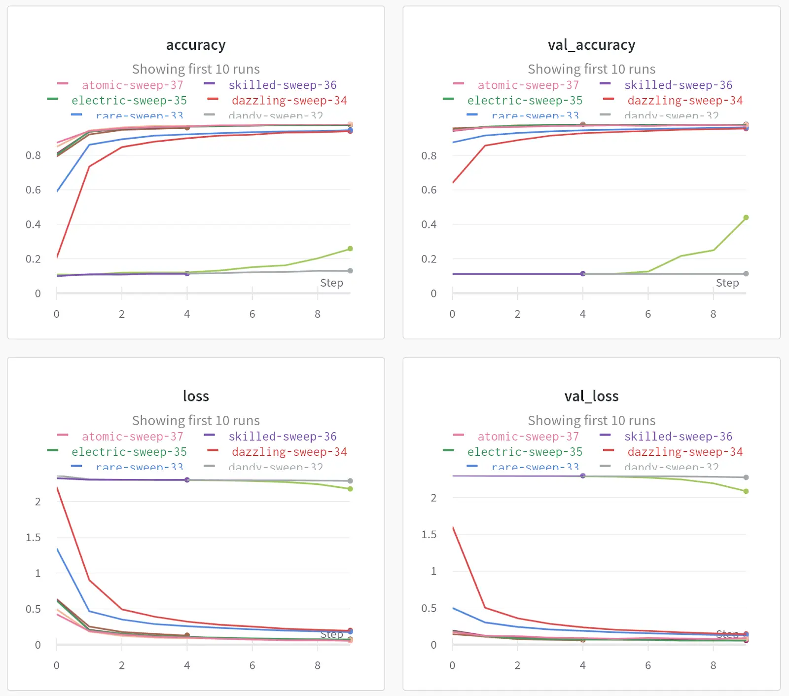 Data science experiments management with Weights & Biases platform