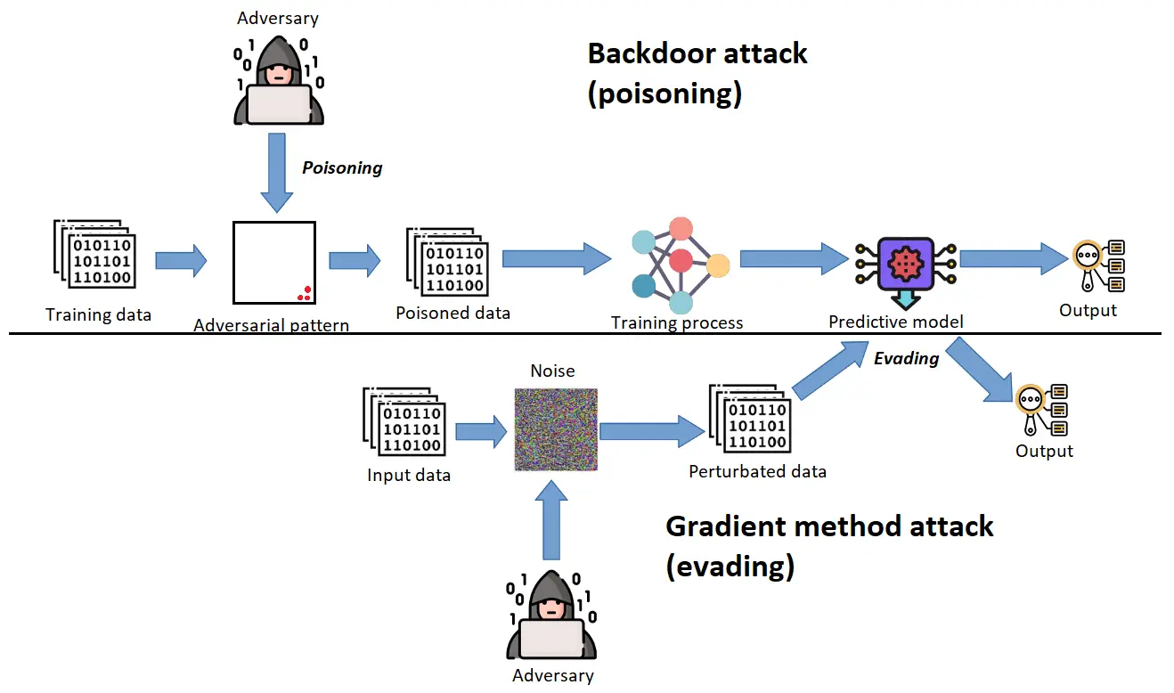 Adversarial Attacks On Deep Learning Models
